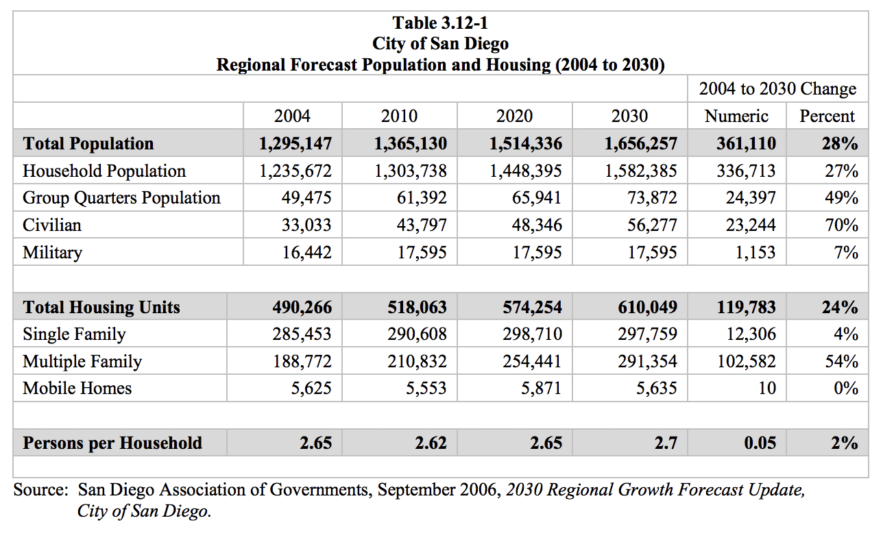 Development & Impact Fees in San Diego Kill Growth - Maxable